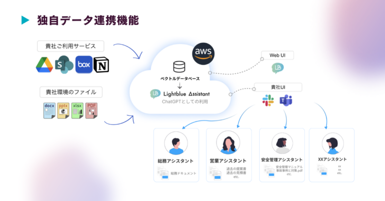 法人向けAIアシスタントSaaS「Lightblue Assistant」を大型アップデート。幅広い業務や高い専門性に対応する独自データ活用機能を刷新。 | Lightblue
